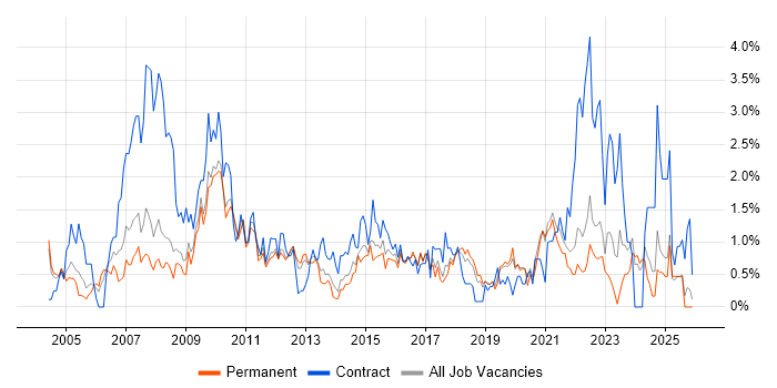 Microsoft PowerPoint Jobs in Southampton, Co-occurring Skills & Salary ...
