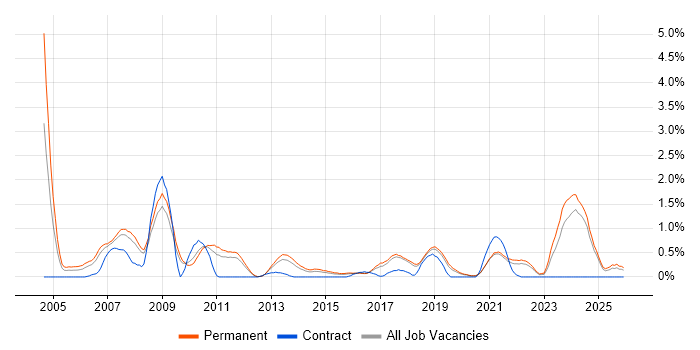 Sage Job Trends, Salaries & Related Skills in Southampton | IT Jobs Watch