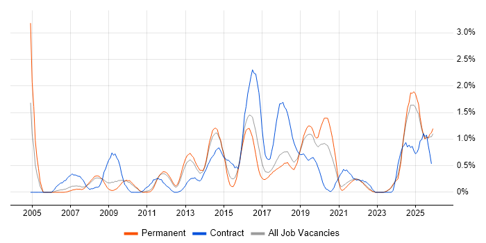 Security Engineer Jobs in Southampton, Salary Benchmarking & Skill Set ...