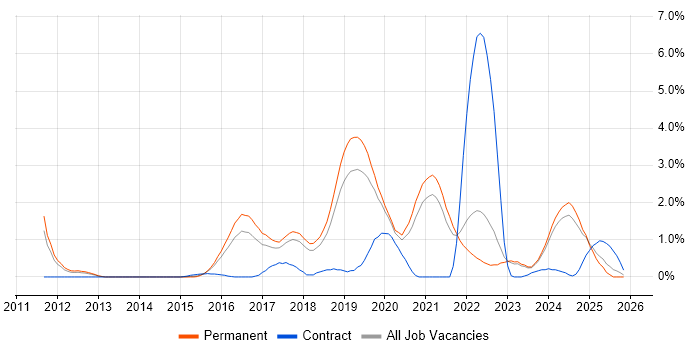SOLID Job Trends, Salaries & Related Skills in Southampton | IT Jobs Watch
