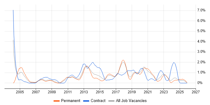 Windows Engineer Jobs in Southampton, Salary Benchmarking & Skill Set ...