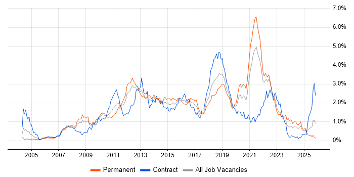 Spring Job Trends, Salaries & Related Skills in Hampshire | IT Jobs Watch