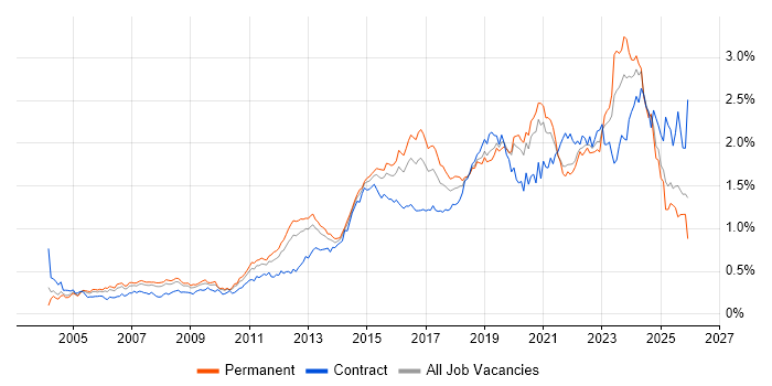 Infrastructure Engineer Job Trends, Salaries & Skill Sets in the South ...