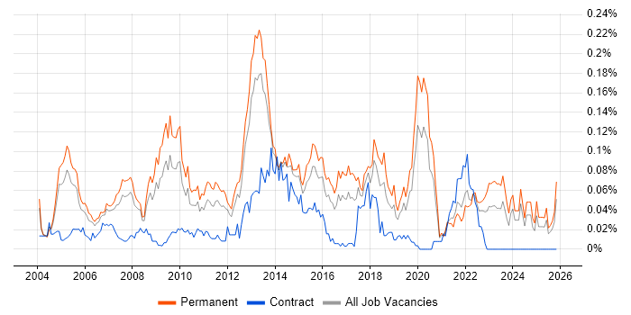 Infrastructure Team Leader Jobs in the South East, Salary Benchmarking ...