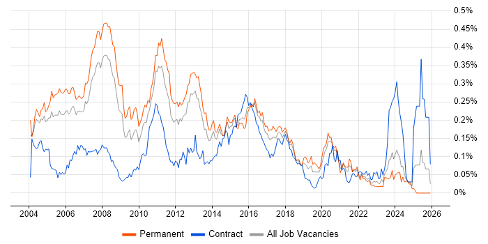 Java Architect Jobs in the South East, Salary Benchmarking & Skill Set ...