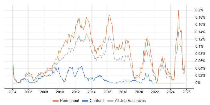 Junior PHP Developer Jobs in the South East, Salary Benchmarking ...
