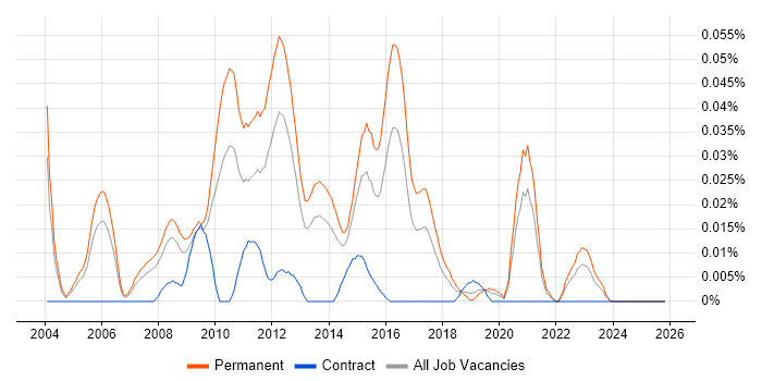 Junior PHP Web Developer Job Trends, Salaries & Skill Sets in the South ...