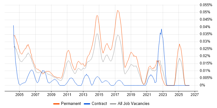 Junior Software Tester Jobs in the South East, Salary Benchmarking ...