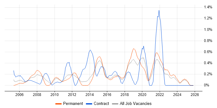 1st/2nd Line Support Engineer Job Trends, Salaries & Skill Sets in Kent ...