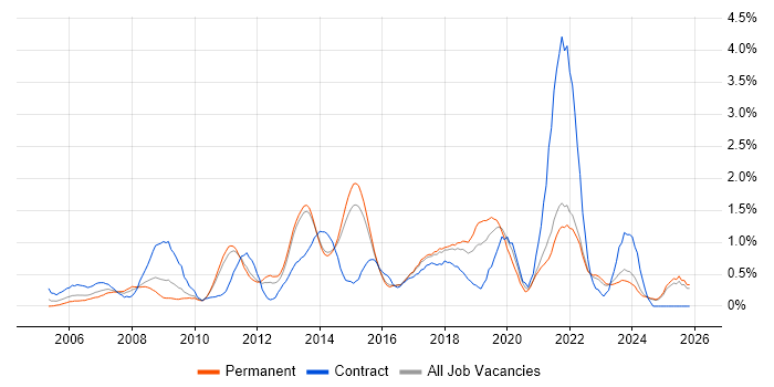 2nd Line Support Engineer Job Trends, Salaries & Skill Sets in Kent ...