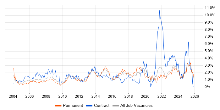 2nd Line Support Job Trends, Salaries & Skill Sets in Kent | IT Jobs Watch