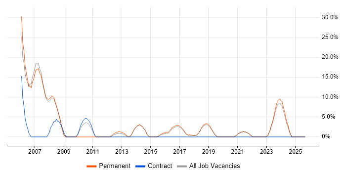 Relational Database Jobs In Chatham Co Occurring Skills And Salary