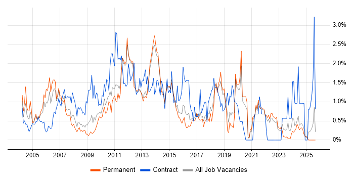 Clustering Jobs In Kent Co Occurring Skills And Salary Benchmarking It