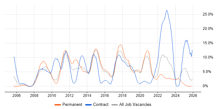 VMware Job Trends, Salaries & Related Skills in Maidstone | IT Jobs Watch