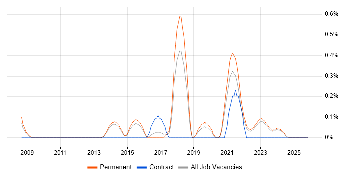 Mid-Level .NET Developer Jobs in Kent, Salary Benchmarking & Skill Set ...