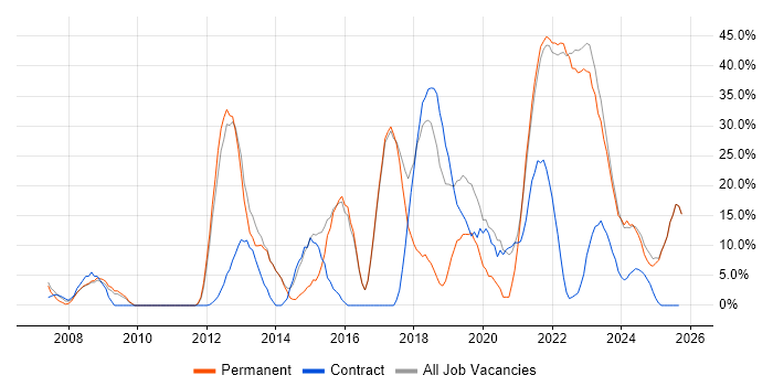 Problem Solving Job Trends Salaries And Related Skills In Rochester It