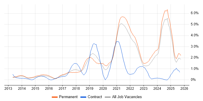 Typescript Jobs In Kent Co Occurring Skills And Salary Benchmarking It