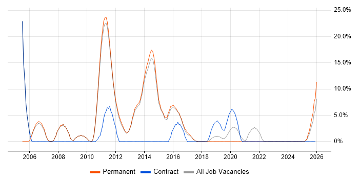 VB Job Trends, Salaries & Related Skills in West Malling | IT Jobs Watch