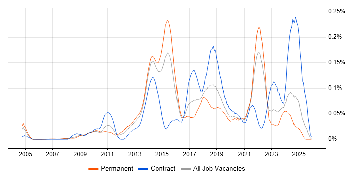 Lean Software Development Jobs in the South East, Co-occurring Skills ...