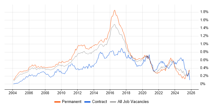 Linux Engineer Job Trends, Salaries & Skill Sets in the South East | IT ...