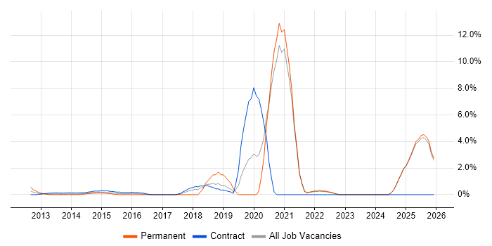 NIST Job Trends, Salaries & Related Skills in Middlesex | IT Jobs Watch