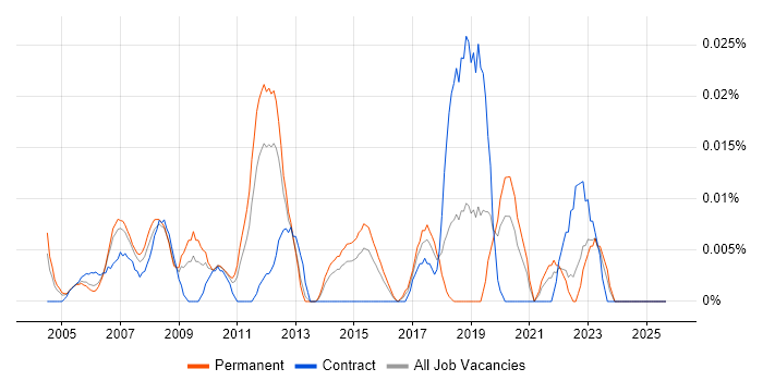 Oracle Database Engineer Jobs In The South East Salary Benchmarking And Skill Set It Jobs Watch