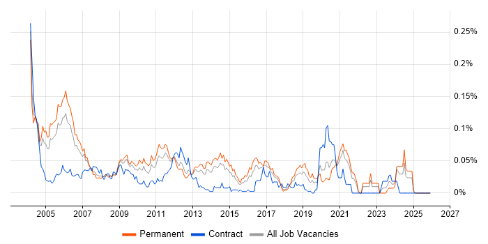 Oracle Financials Analyst Jobs in the South East, Salary Benchmarking ...