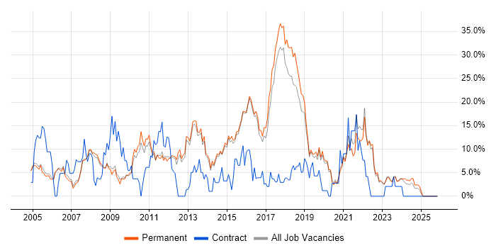 Java Job Trends, Salaries & Related Skills in Abingdon | IT Jobs Watch