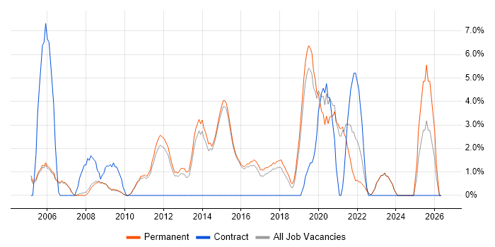 SOAP Job Trends, Salaries & Related Skills in Abingdon | IT Jobs Watch