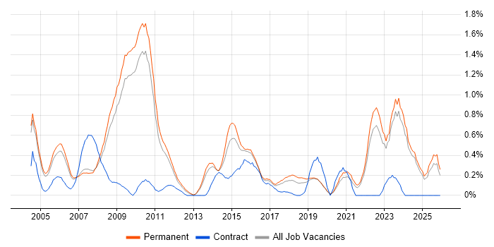 Animation Jobs in Oxfordshire, Co-occurring Skills & Salary ...