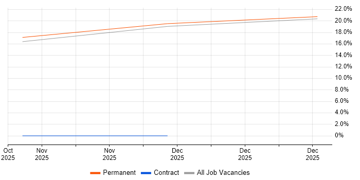Databricks Job Trends, Salaries & Related Skills in Banbury | IT Jobs Watch