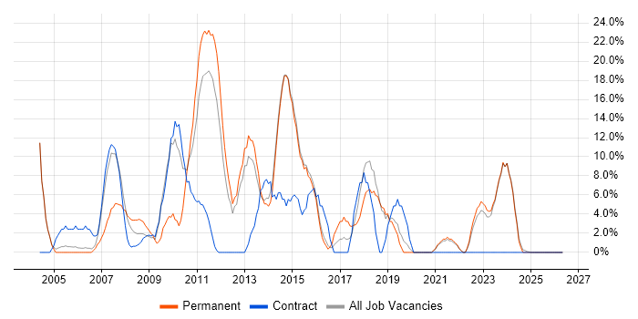 Microsoft Office Jobs in Bicester, Co-occurring Skills & Salary ...
