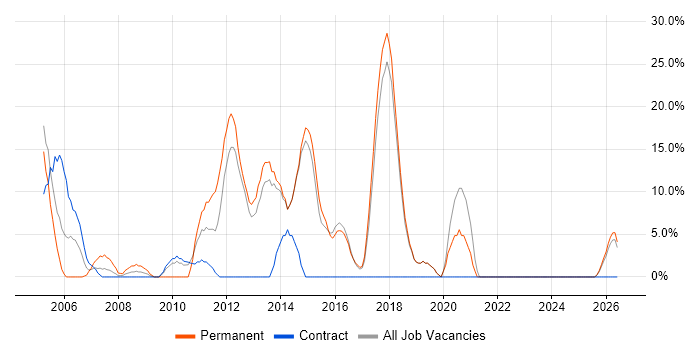 Web Developer Job Trends, Salaries & Skill Sets in Bicester | IT Jobs Watch