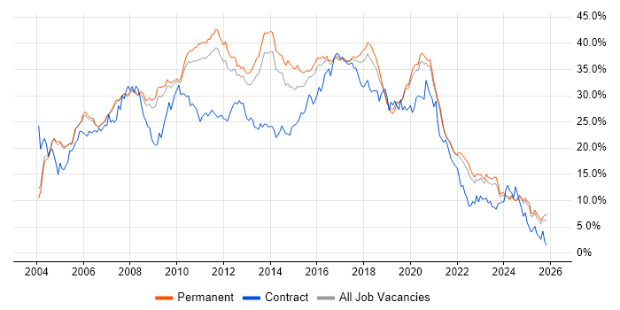 Developer Job Trends, Salaries & Skill Sets in Oxfordshire | IT Jobs Watch