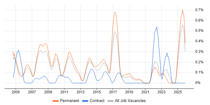 IT Graduate Jobs in Oxfordshire, Salary Benchmarking & Skill Set | IT ...