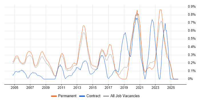 Microsoft Engineer Jobs in Oxfordshire, Salary Benchmarking & Skill Set ...