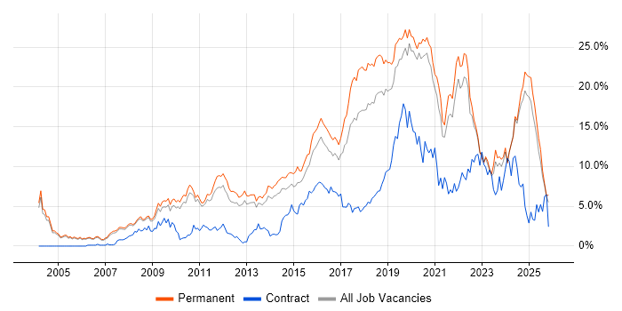 Python Job Trends, Salaries & Related Skills in Oxford | IT Jobs Watch