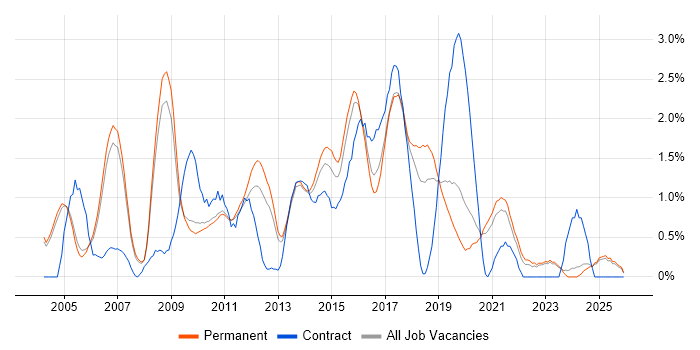 SOAP Job Trends, Salaries & Related Skills in Oxford | IT Jobs Watch