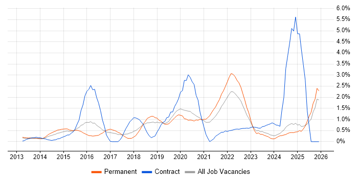 Tableau Jobs in Oxford, Co-occurring Skills & Salary Benchmarking | IT ...