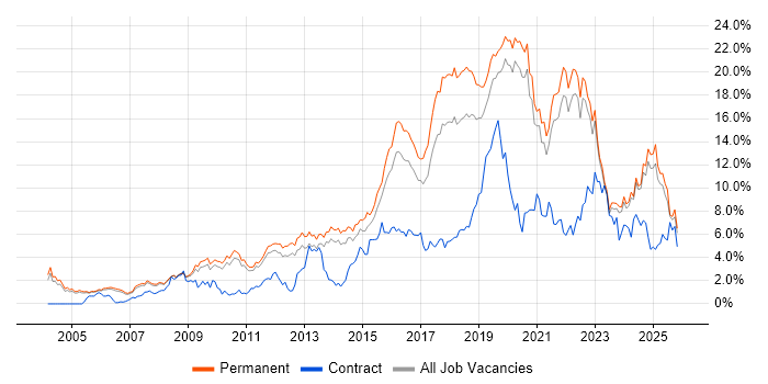 Python Job Trends, Salaries & Related Skills in Oxfordshire | IT Jobs Watch