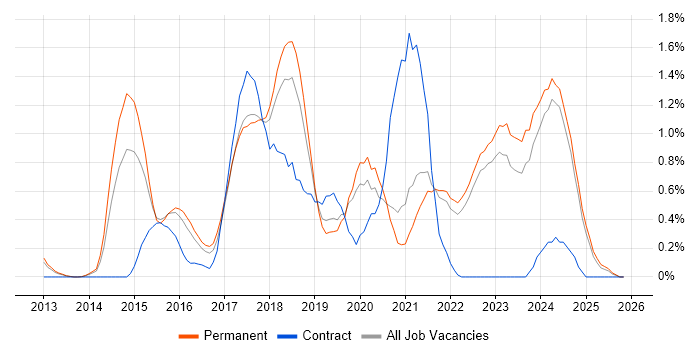 SOLID Jobs in Oxfordshire, Co-occurring Skills & Salary Benchmarking ...