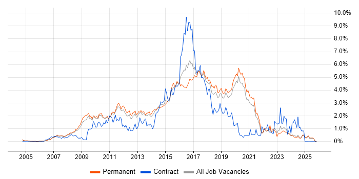 Spring Jobs in Oxfordshire, Co-occurring Skills & Salary Benchmarking ...