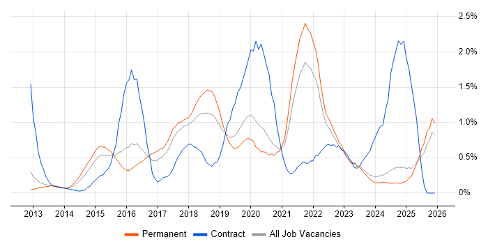 Tableau Jobs in Oxfordshire, Co-occurring Skills & Salary Benchmarking ...