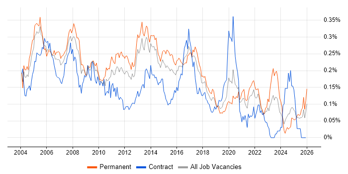 PBX Job Trends, Salaries & Related Skills in the South East | IT Jobs Watch