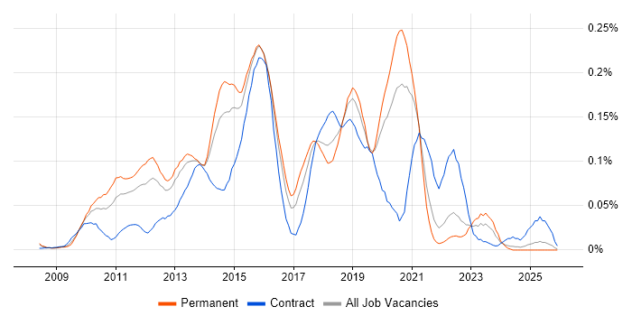 SCVMM Job Trends, Salaries & Related Skills in the South East | IT Jobs ...