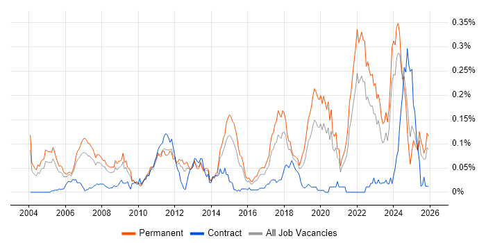 Senior Embedded Software Engineer Jobs in the South East, Salary ...