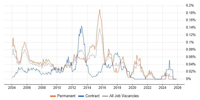 Senior Oracle DBA Jobs in the South East, Salary Benchmarking & Skill ...
