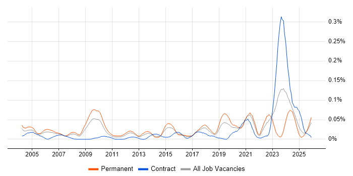 Senior Security Architect Jobs in the South East, Salary Benchmarking ...