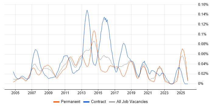 SharePoint Engineer Job Trends, Salaries & Skill Sets in the South East ...