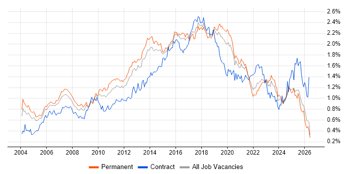 SOAP Job Trends, Salaries & Related Skills in the South East | IT Jobs ...